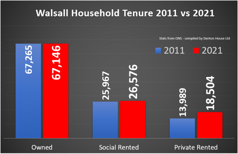 Thatcher’s Dream Smashed as Homeownership in Willenhall Drops